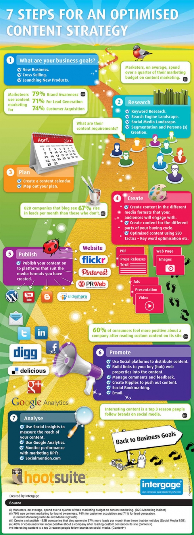 Die optimale Content Marketing Strategie für Unternehmen in 7 Schritten ... Die optimale Content Marketing Strategie für Unternehmen in 7 Schritten ...