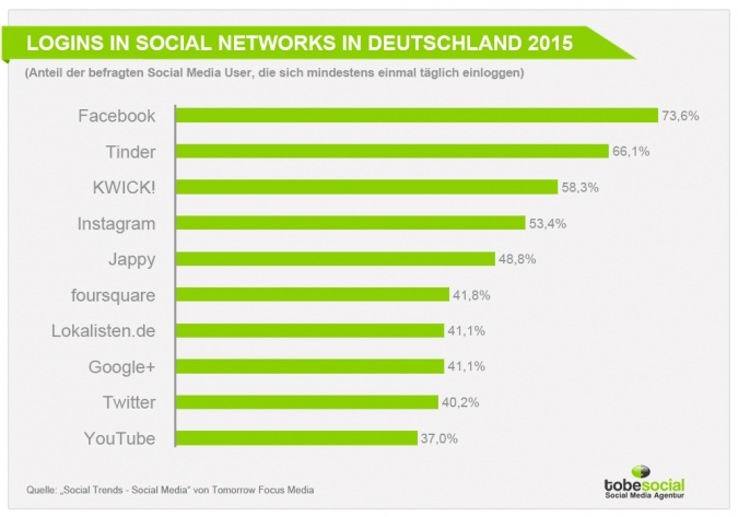Studie zur Social Media Nutzung in 2015 – Wo und wie oft loggt sich ... Studie zur Social Media Nutzung in 2015 – Wo und wie oft loggt sich ...